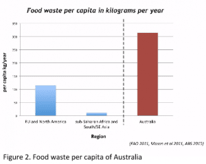 The Food Waste Problem and Tips to Reduce It | Alsco Australia